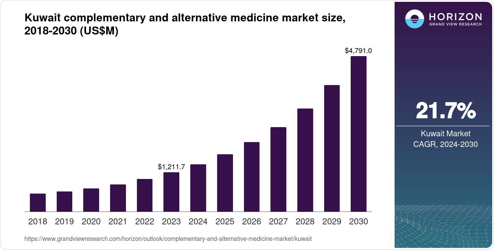 Kuwait Complementary And Alternative Medicine Market Size & Outlook, 2030