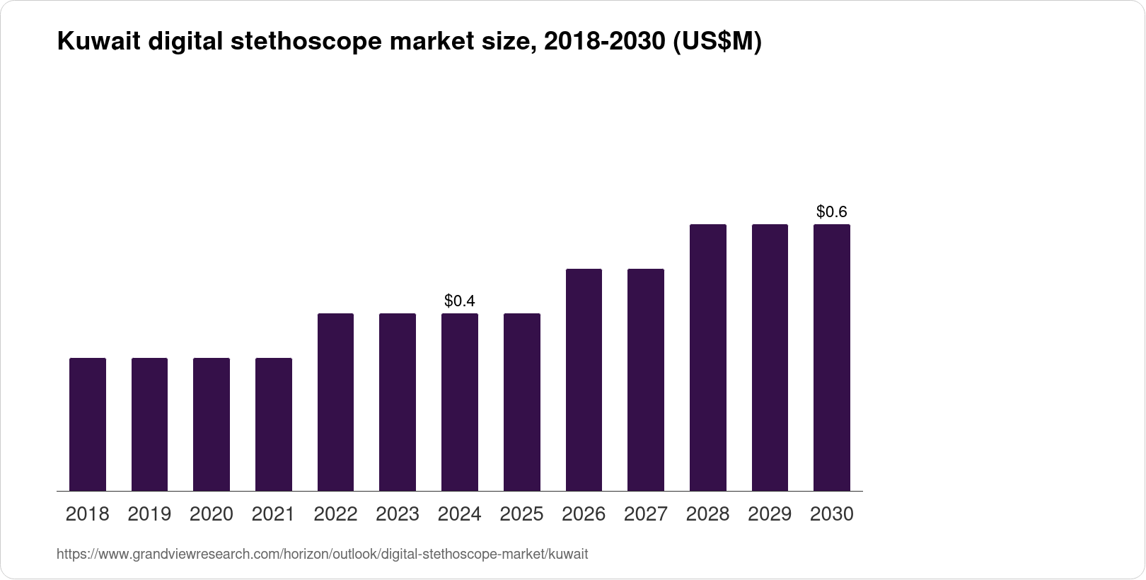 Kuwait Digital Stethoscope Market Size & Outlook, 2030