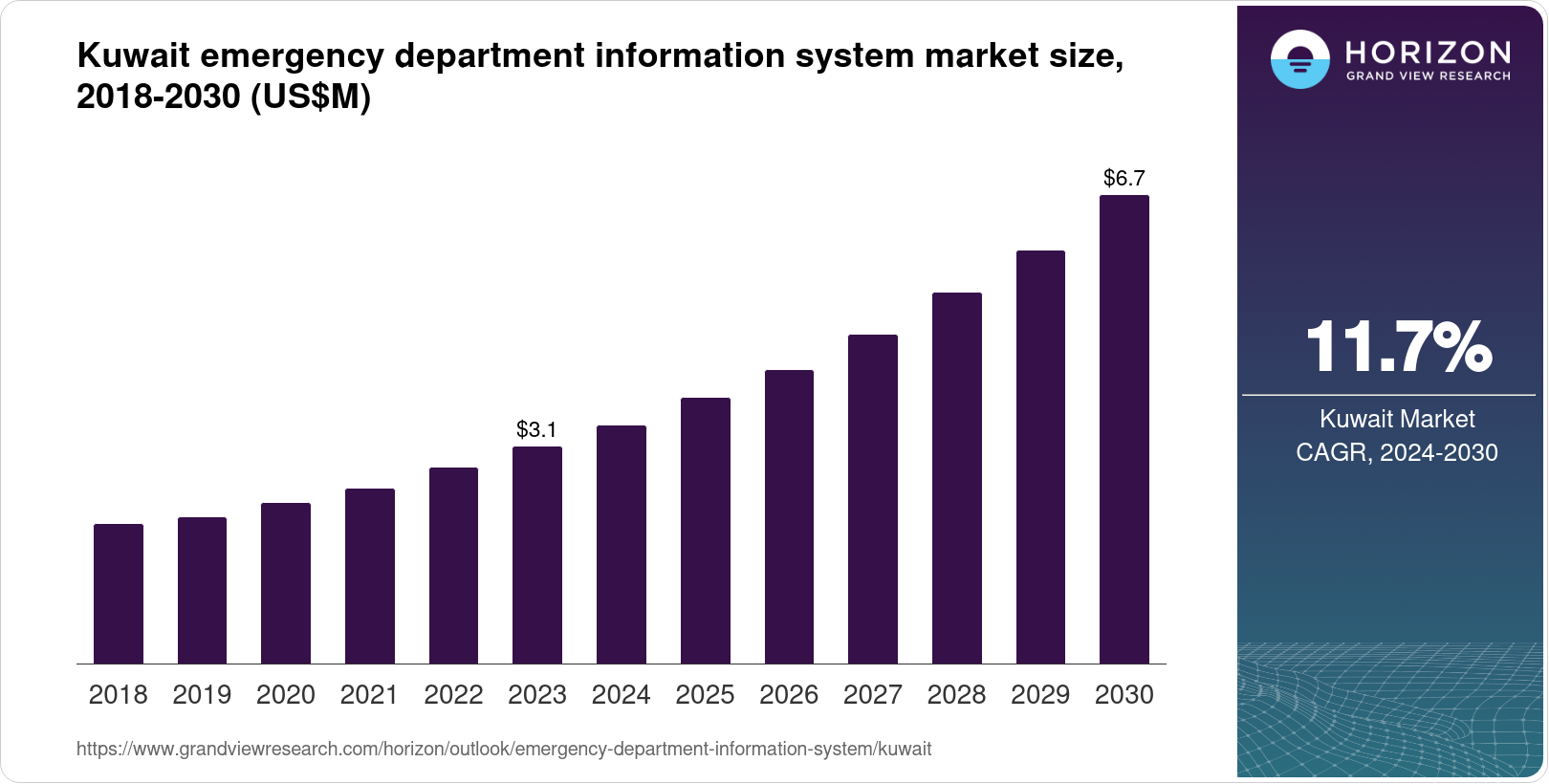 Kuwait Emergency Department Information System Market Size & Outlook, 2030