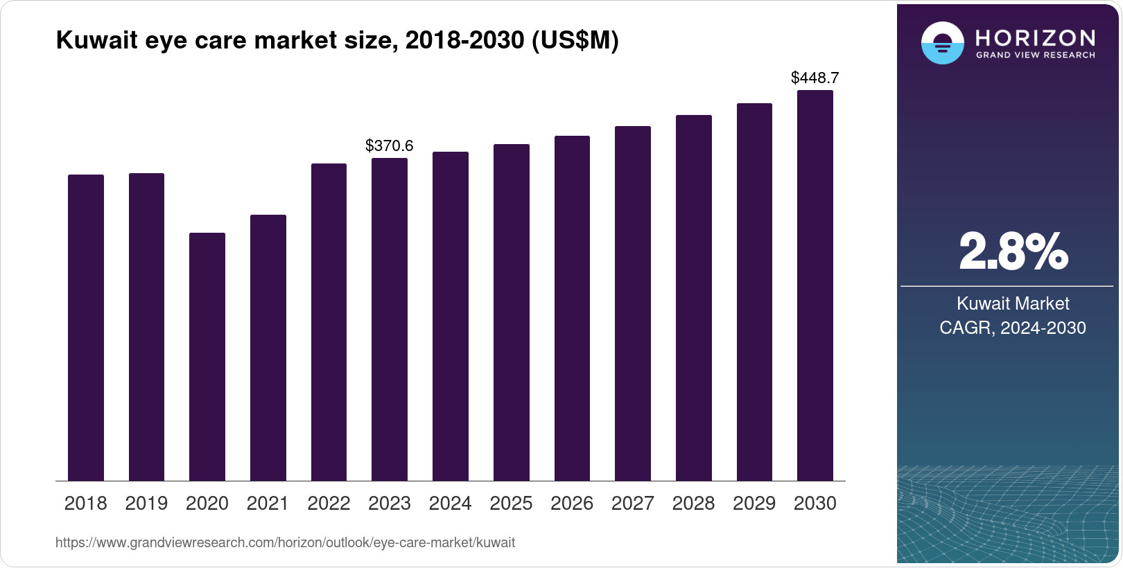 Kuwait Eye Care Market Size & Outlook, 2030