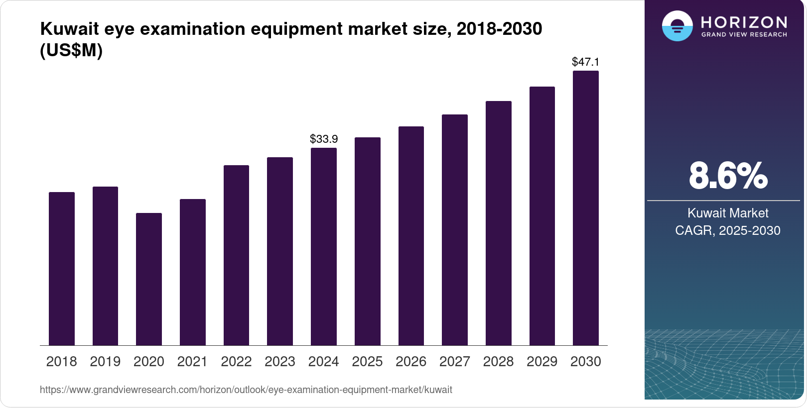 Kuwait Eye Examination Equipment Market Size & Outlook, 2030