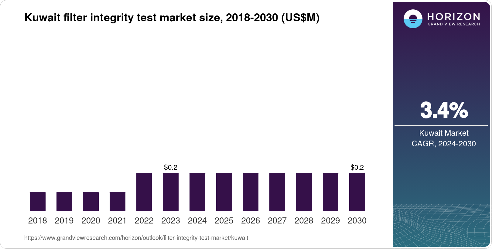 Kuwait Filter Integrity Test Market Size & Outlook, 2030
