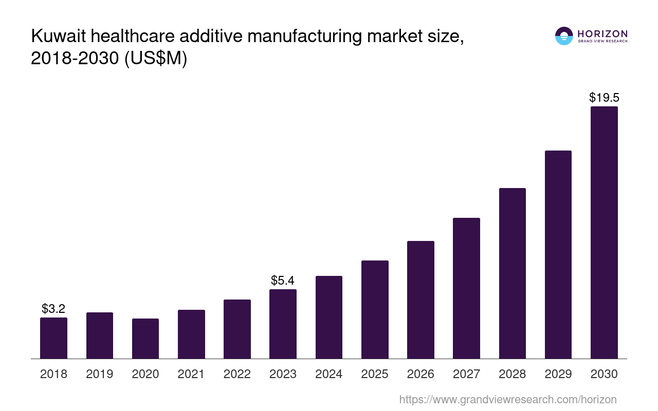 Kuwait Healthcare Additive Manufacturing Market Size & Outlook, 2030