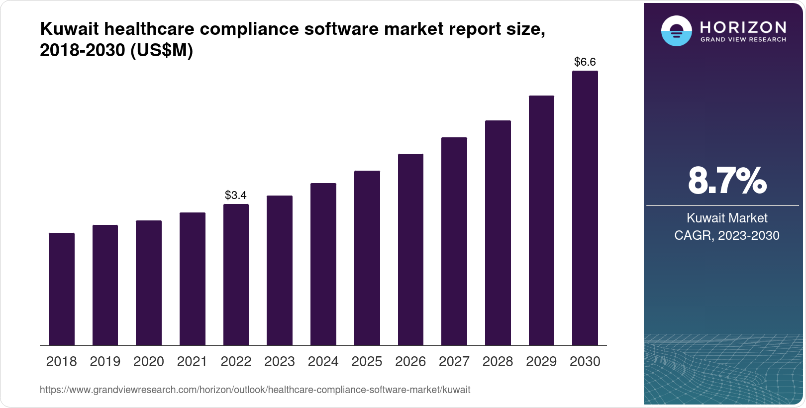 Kuwait Healthcare Compliance Software Market Size & Outlook, 2030