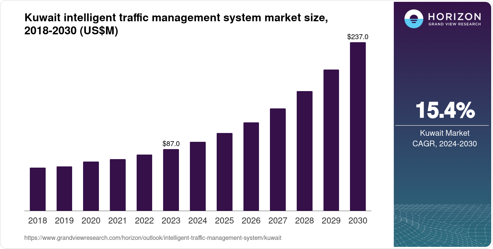 Kuwait Intelligent Traffic Management System Market Size & Outlook, 2030