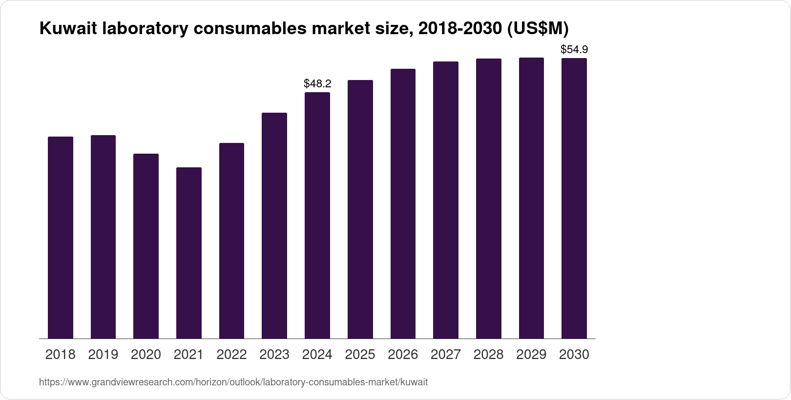 Kuwait Laboratory Consumables Market Size & Outlook, 2030