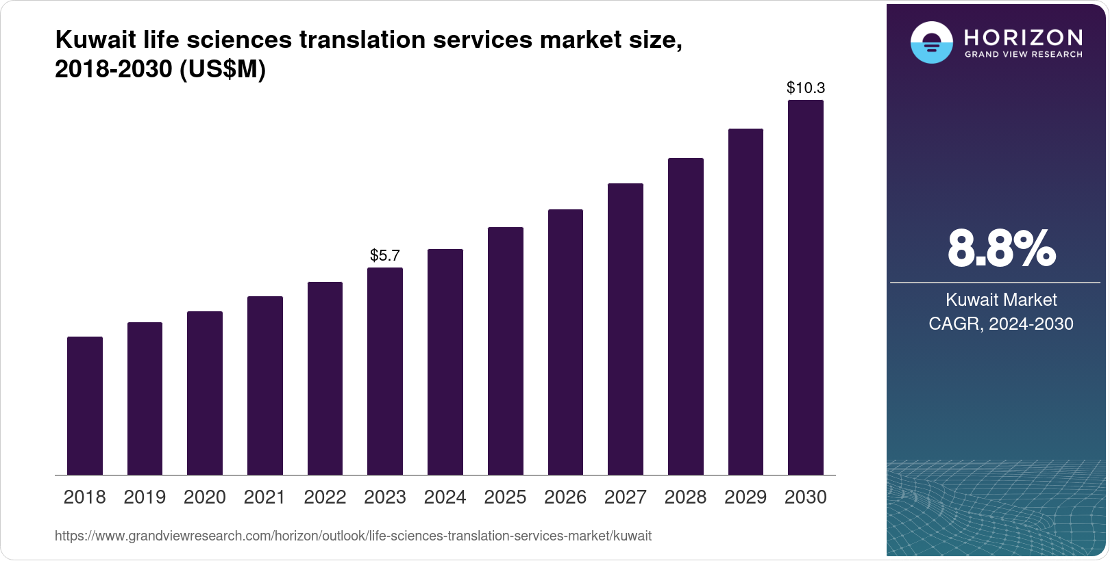 Kuwait Life Sciences Translation Services Market Size & Outlook, 2030