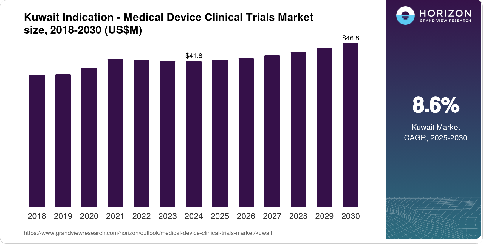 Kuwait Medical Device Clinical Trials Market Size & Outlook, 2030