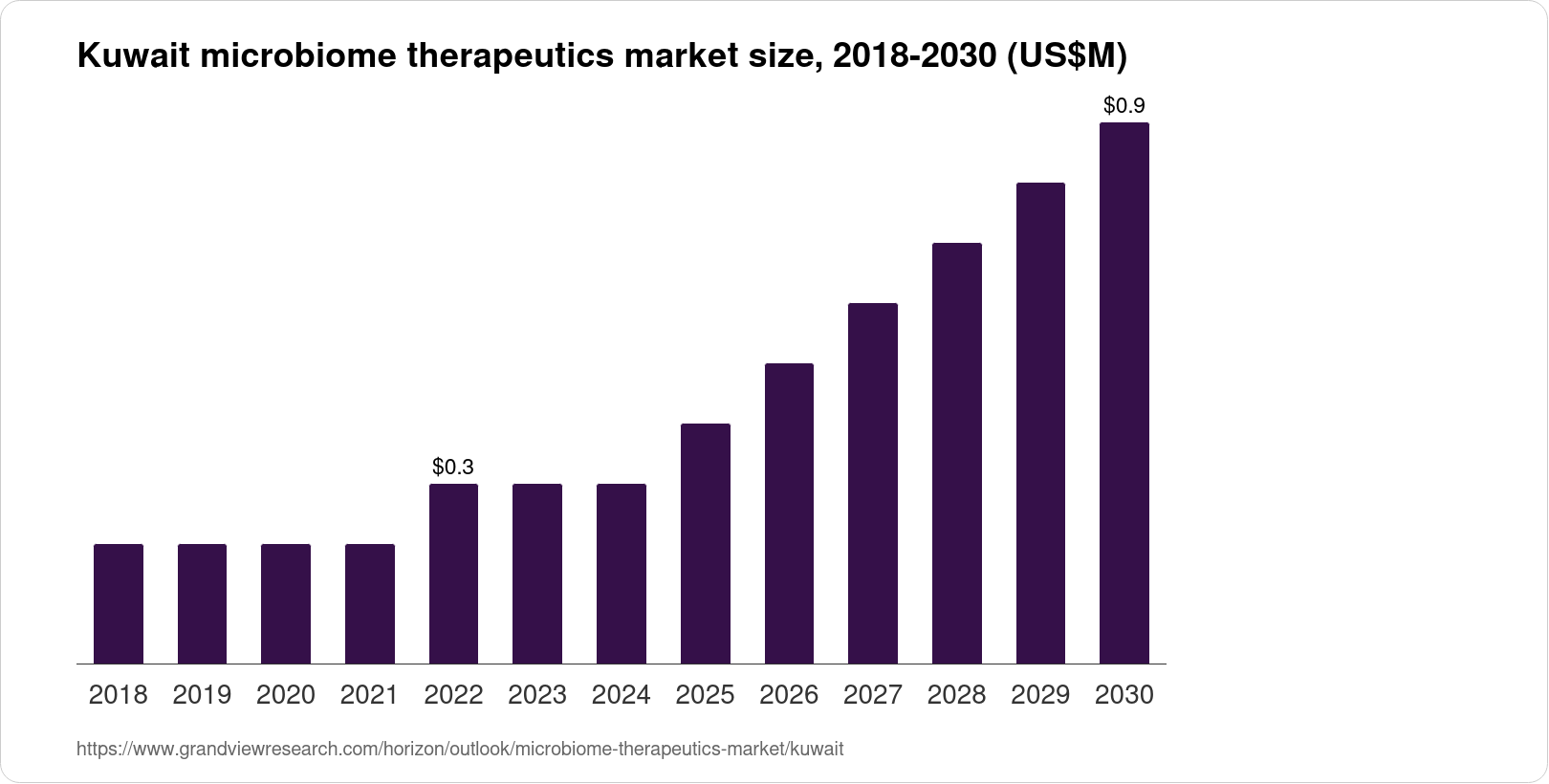 Kuwait Microbiome Therapeutics Market Size & Outlook, 2030