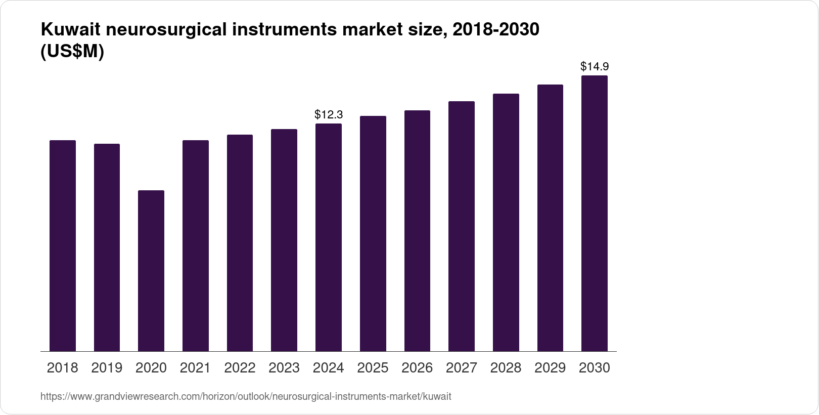 Kuwait Neurosurgical Instruments Market Size & Outlook, 2030