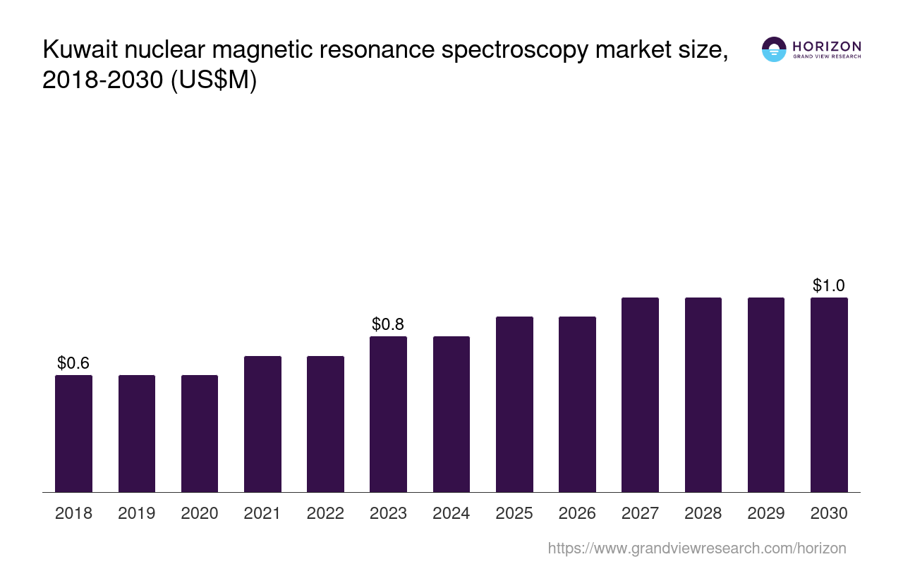 Kuwait Nuclear Magnetic Resonance Spectroscopy Market Size & Outlook, 2030