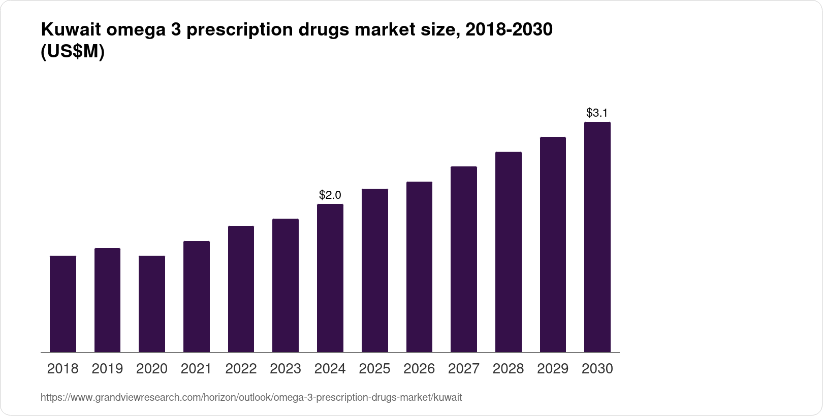 Kuwait Omega 3 Prescription Drugs Market Size & Outlook, 2030