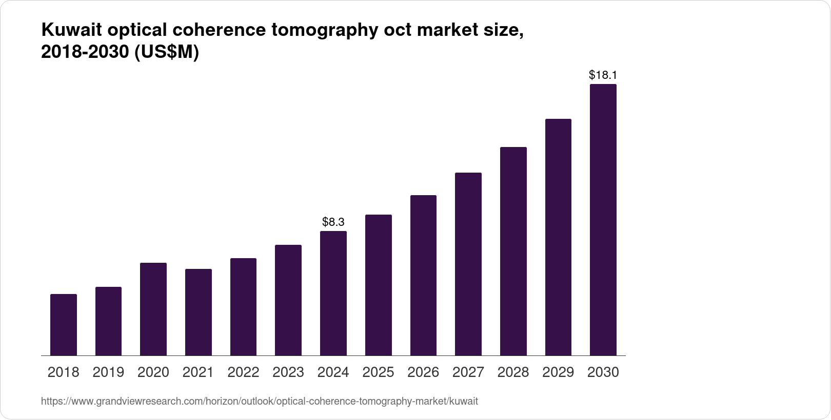 Kuwait Optical Coherence Tomography Market Size & Outlook, 2030