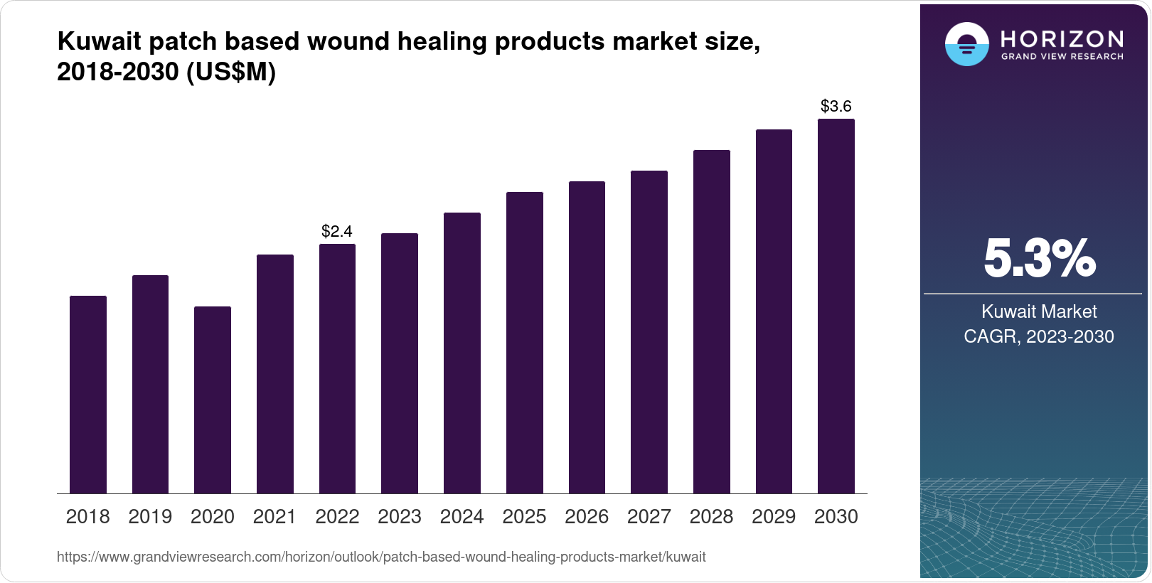 Kuwait Patch Based Wound Healing Products Market Size & Outlook, 2030