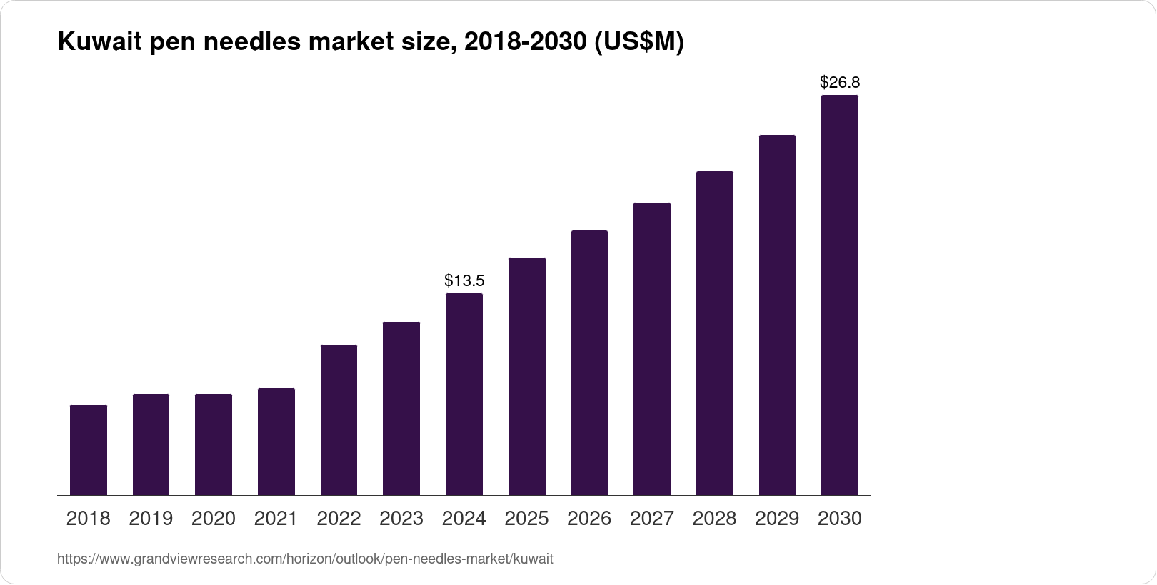 Kuwait Pen Needles Market Size & Outlook, 2030