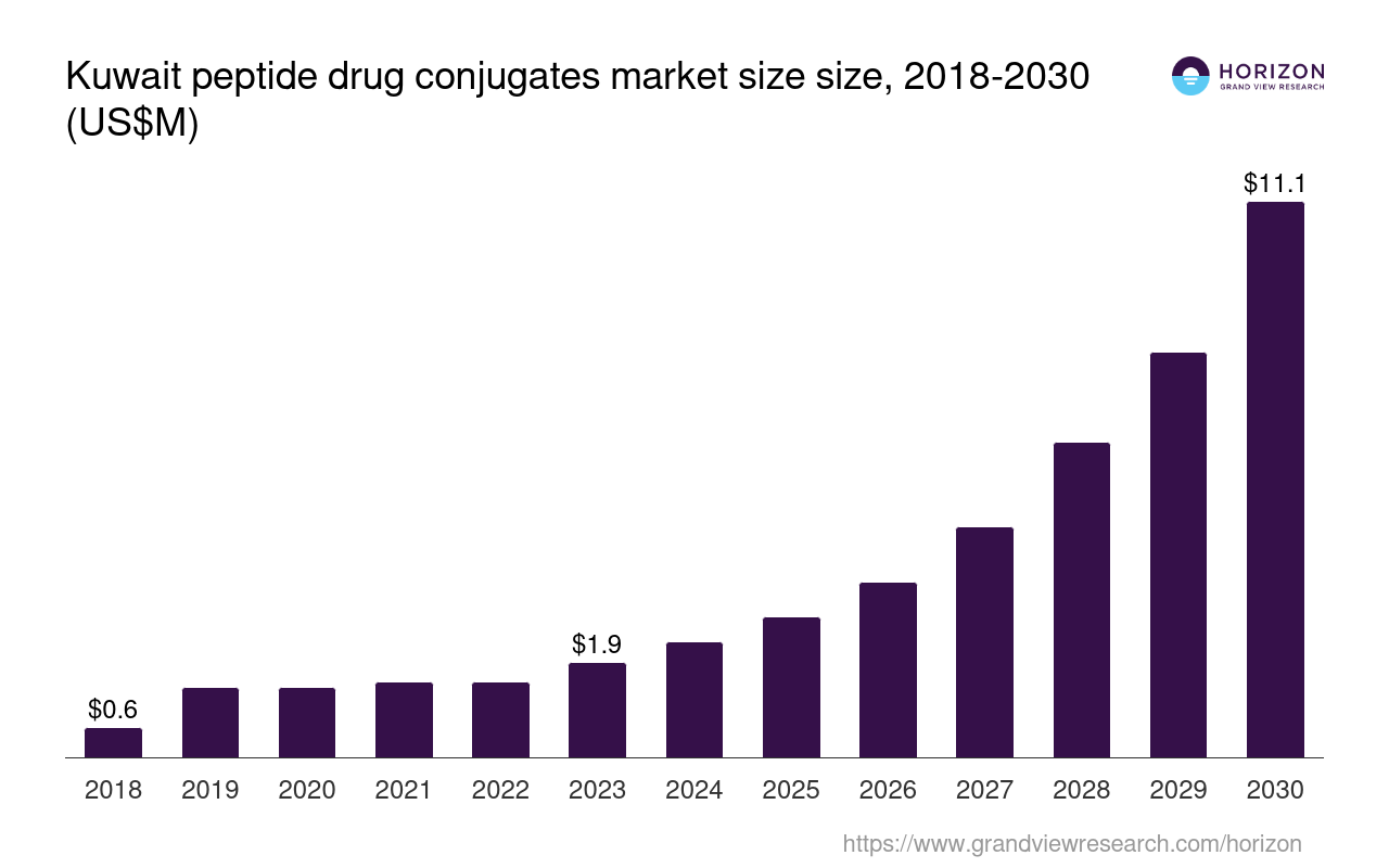 Kuwait Peptide Drug Conjugates Market Size & Outlook, 2030