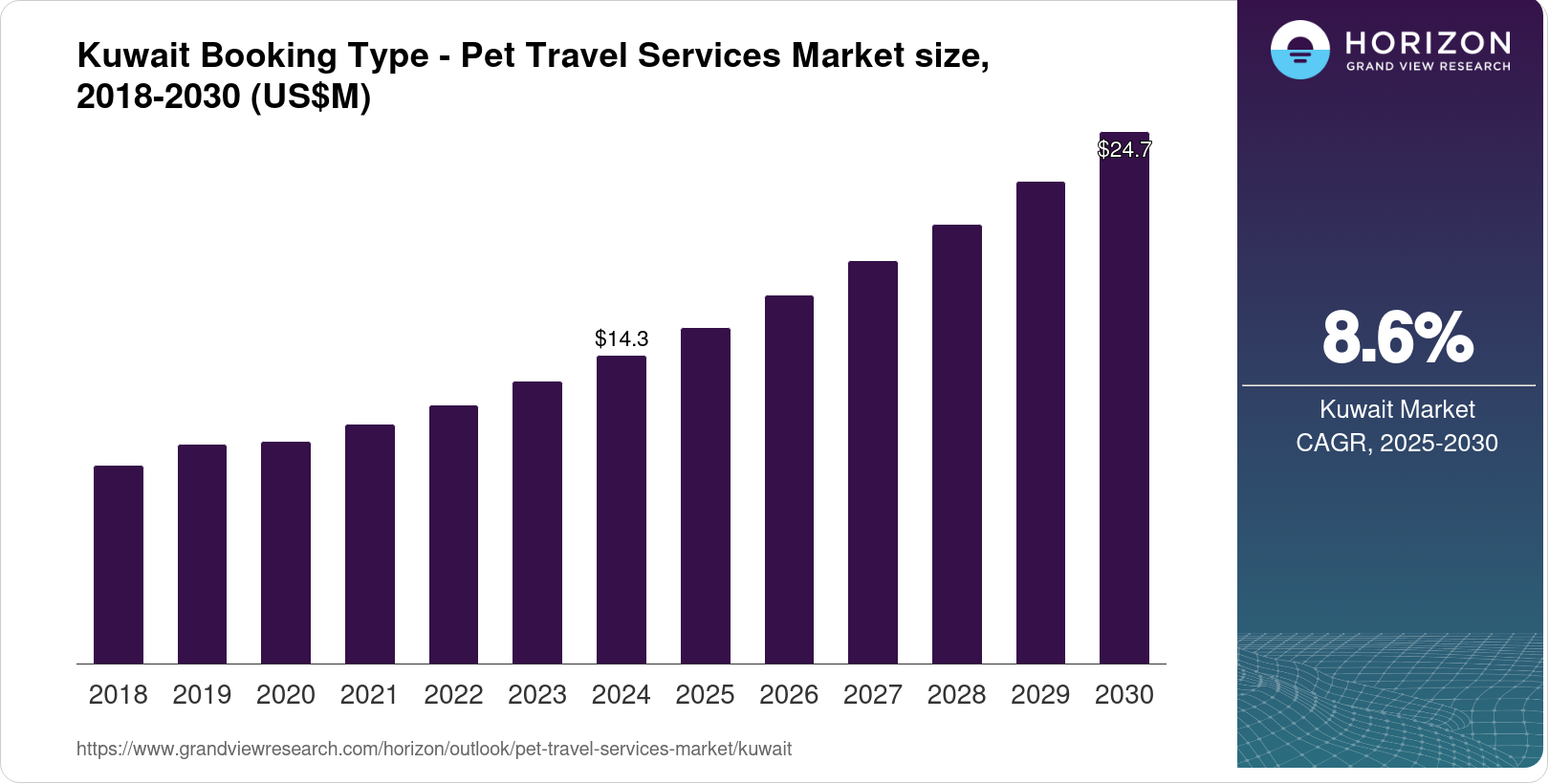 Kuwait Pet Travel Services Market Size & Outlook, 2030