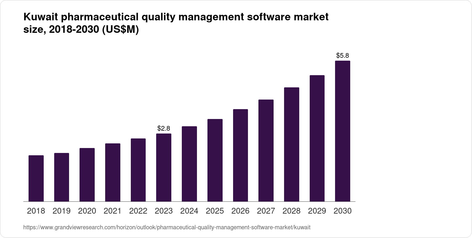 Kuwait Pharmaceutical Quality Management Software Market Size & Outlook, 2030