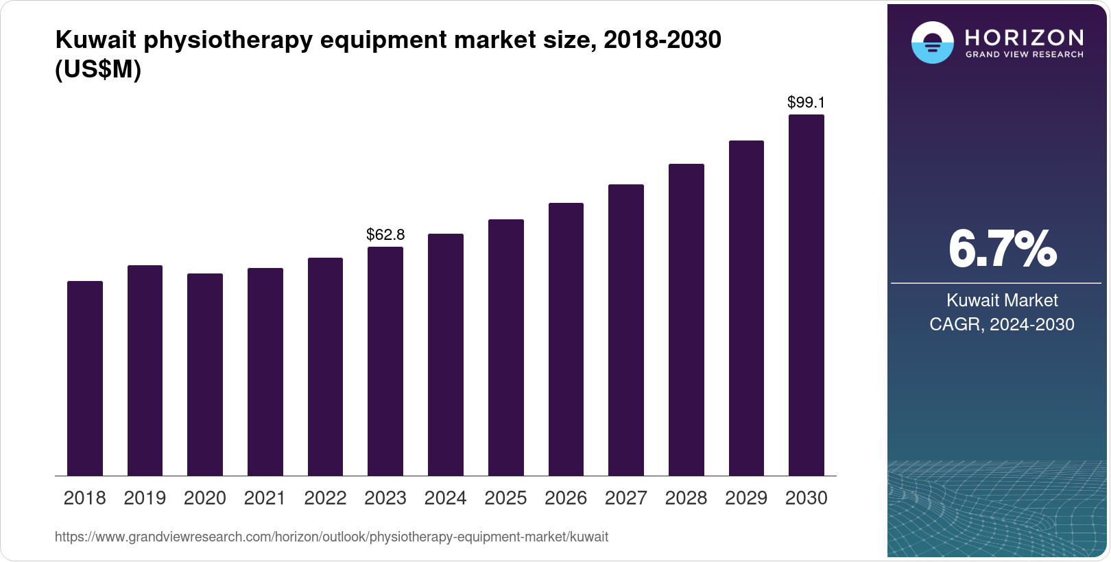 Kuwait Physiotherapy Equipment Market Size & Outlook, 2030