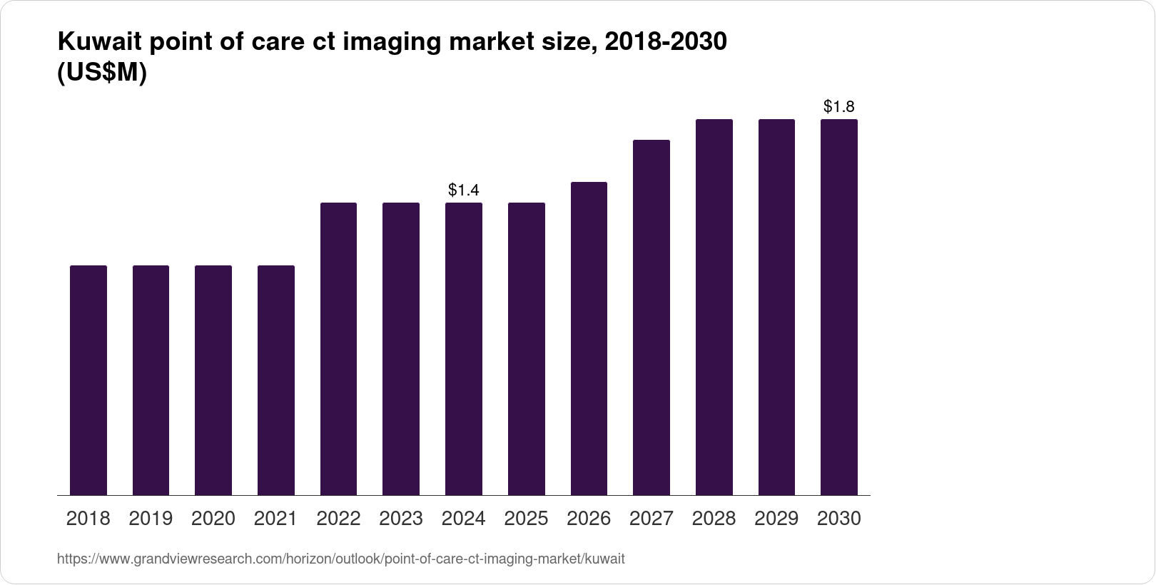 Kuwait Point of Care CT Imaging Market Size & Outlook, 2030