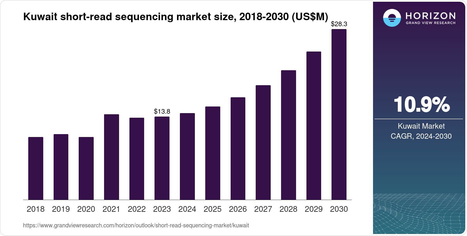 Kuwait Short-read Sequencing Market Size & Outlook, 2030