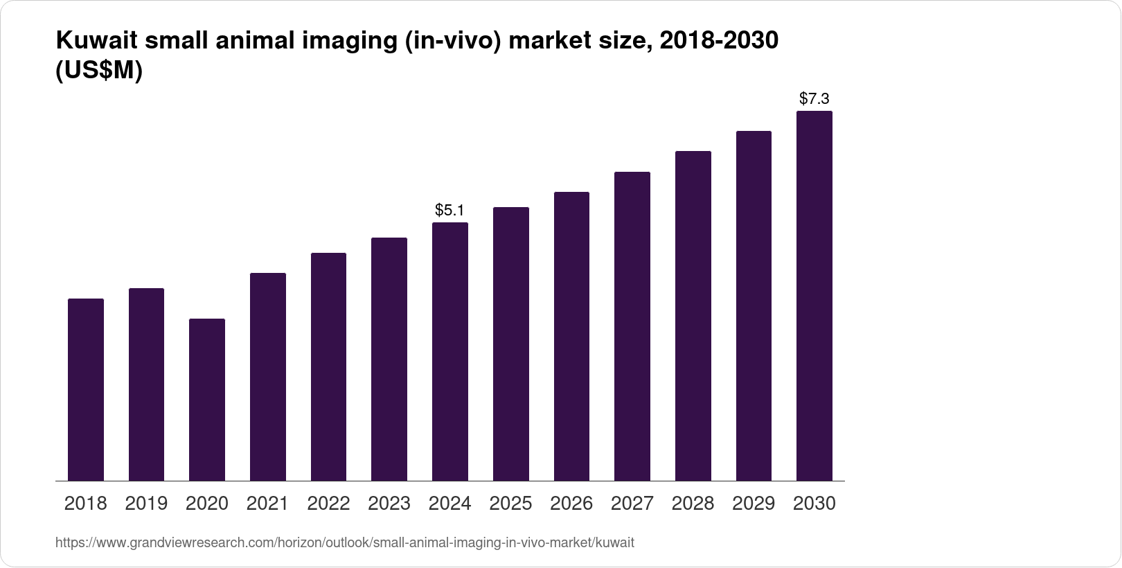 Kuwait Small Animal Imaging (In-vivo) Market Size & Outlook, 2030