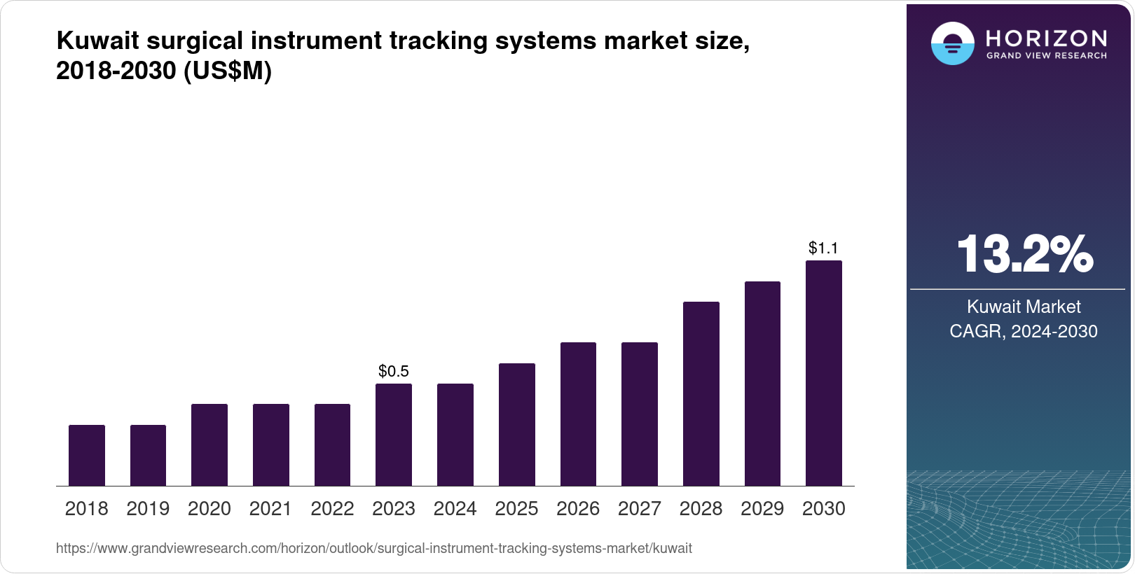 Kuwait Surgical Instrument Tracking Systems Market Size & Outlook, 2030
