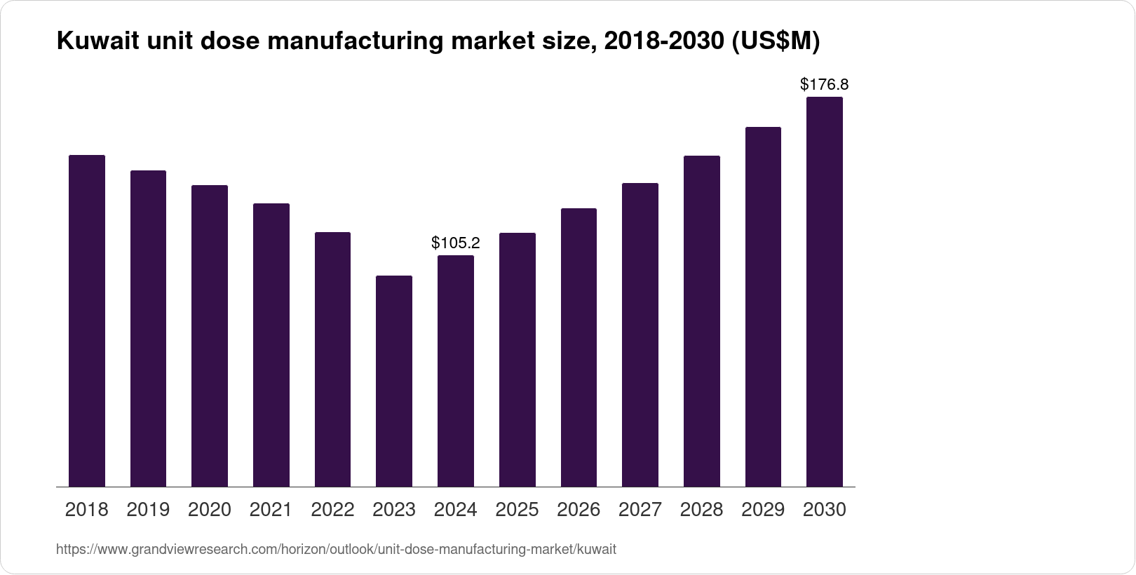 Kuwait Unit Dose Manufacturing Market Size & Outlook, 2030