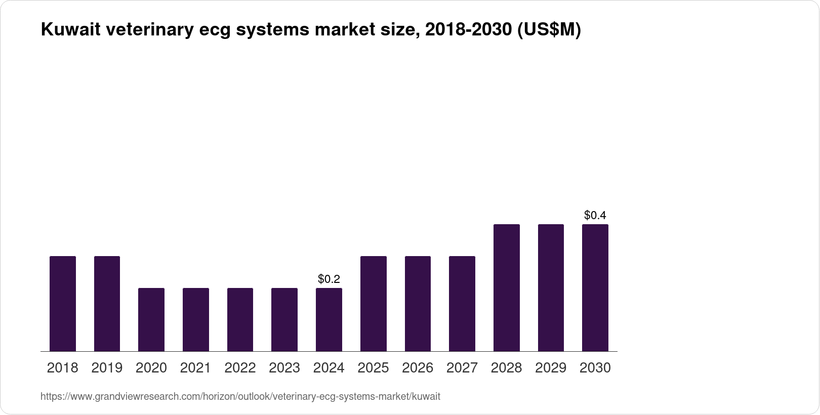 Kuwait Veterinary ECG Systems Market Size & Outlook, 2030