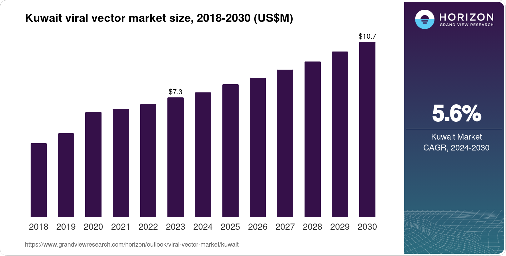 Kuwait Viral Vector Market Size & Outlook, 2030