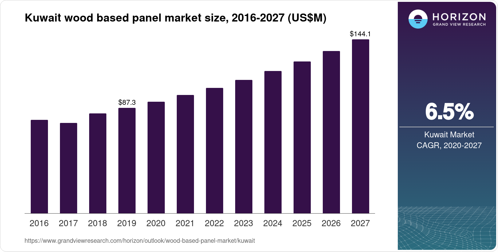 Kuwait Wood Based Panel Market Size & Outlook, 2030