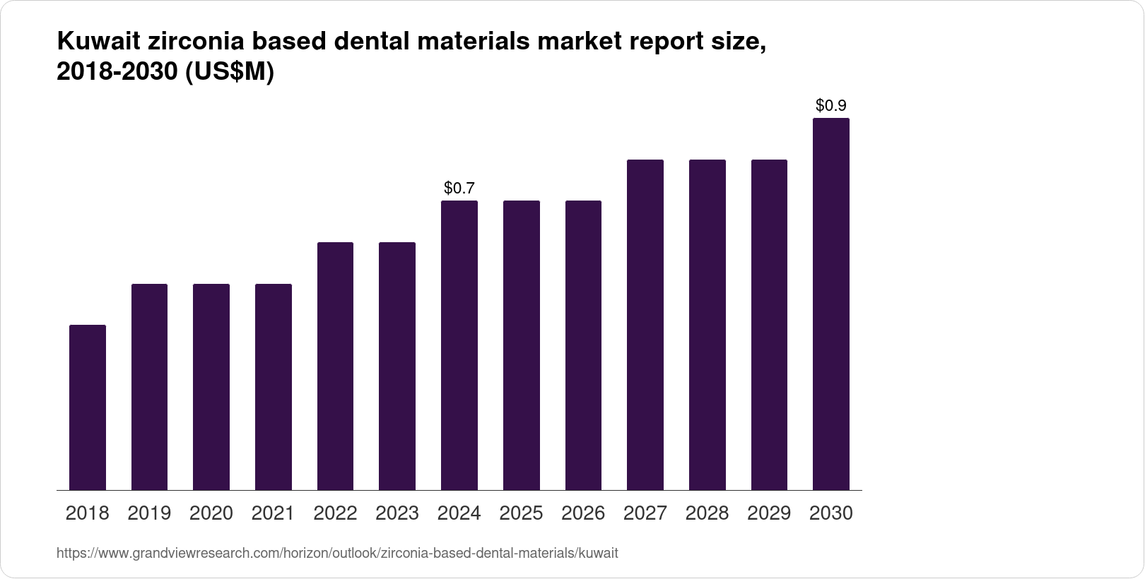Kuwait Zirconia Based Dental Materials Market Size & Outlook, 2030