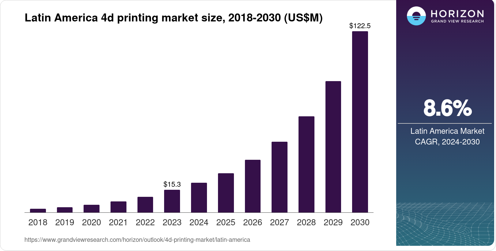 Latin America 4D Printing Market Size & Outlook, 2030