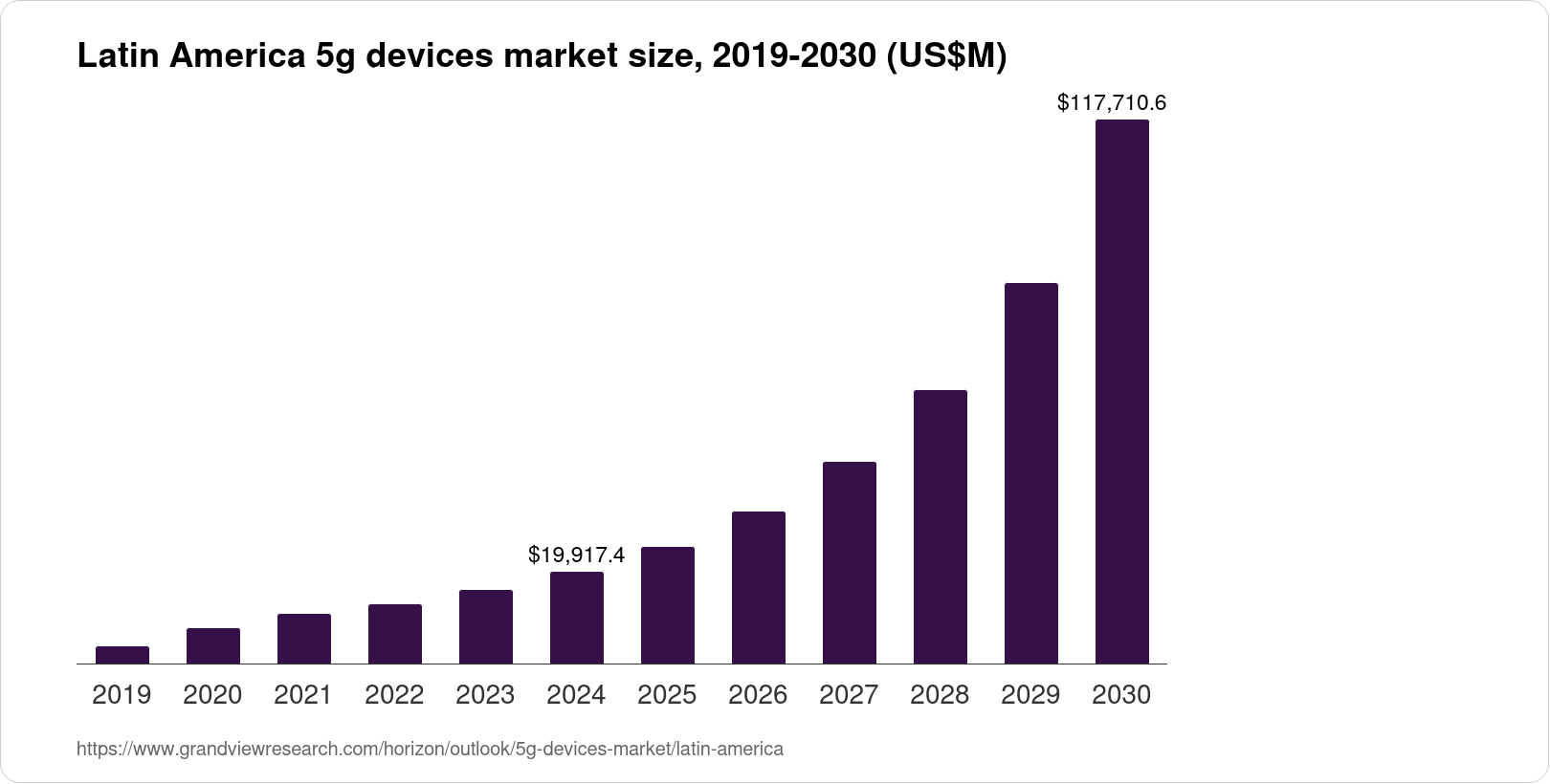 Latin America 5G Devices Market Size & Outlook, 2030