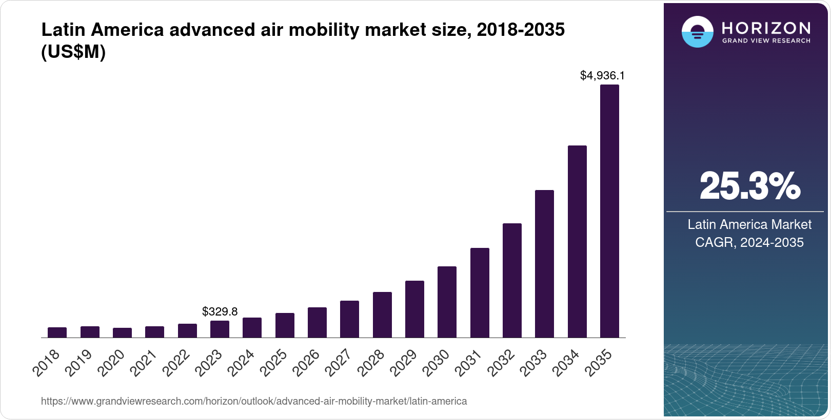 Latin America Advanced Air Mobility Market Size & Outlook, 2035