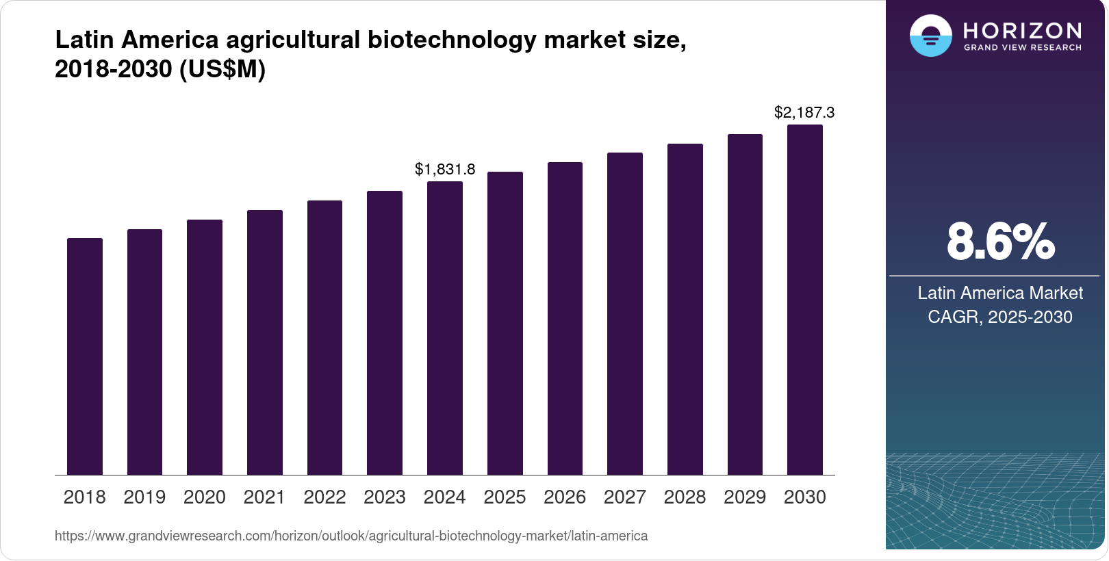 Latin America Agricultural Biotechnology Market Size & Outlook, 2030
