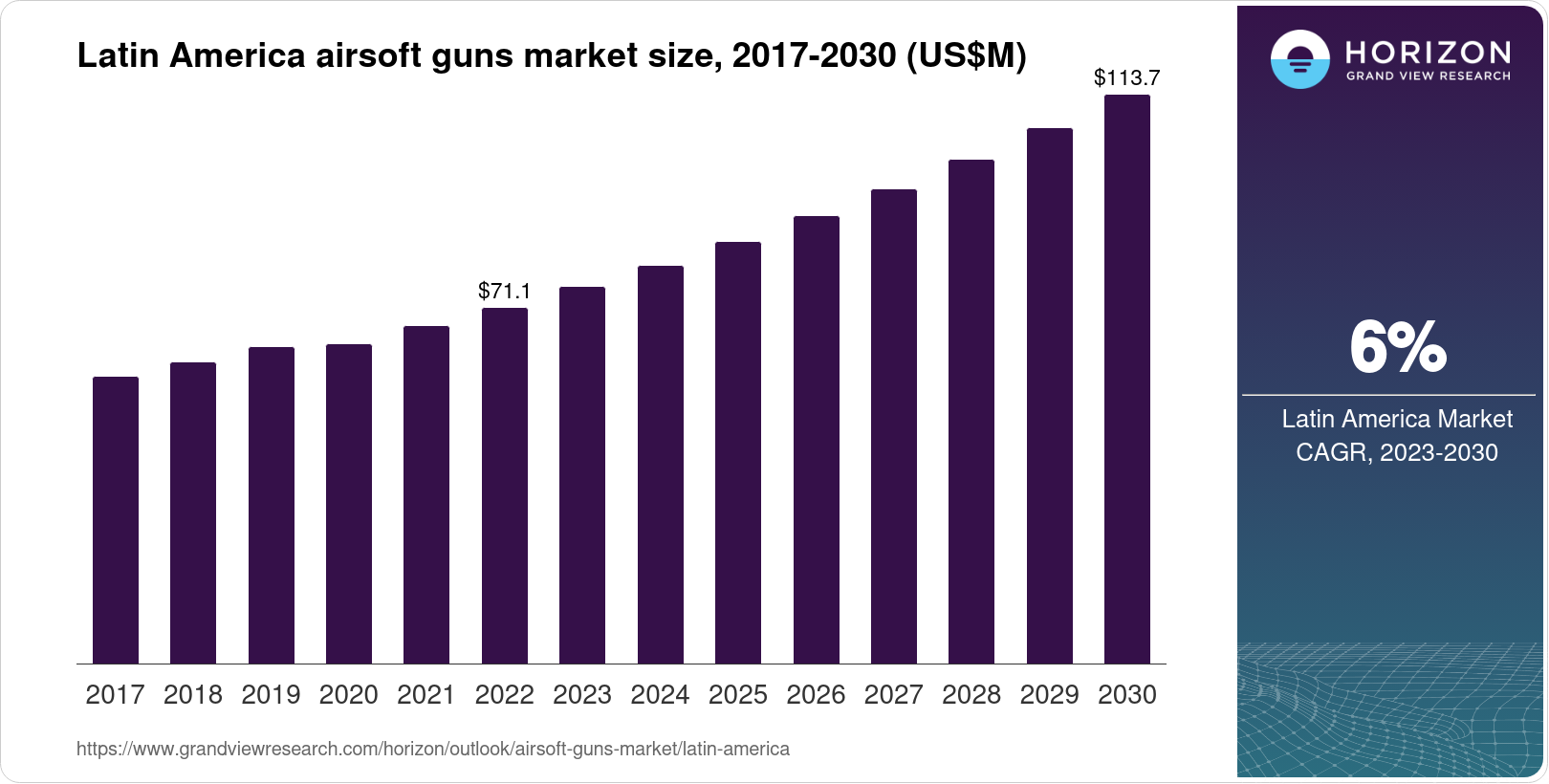 Latin America Airsoft Guns Market Size & Outlook, 2030