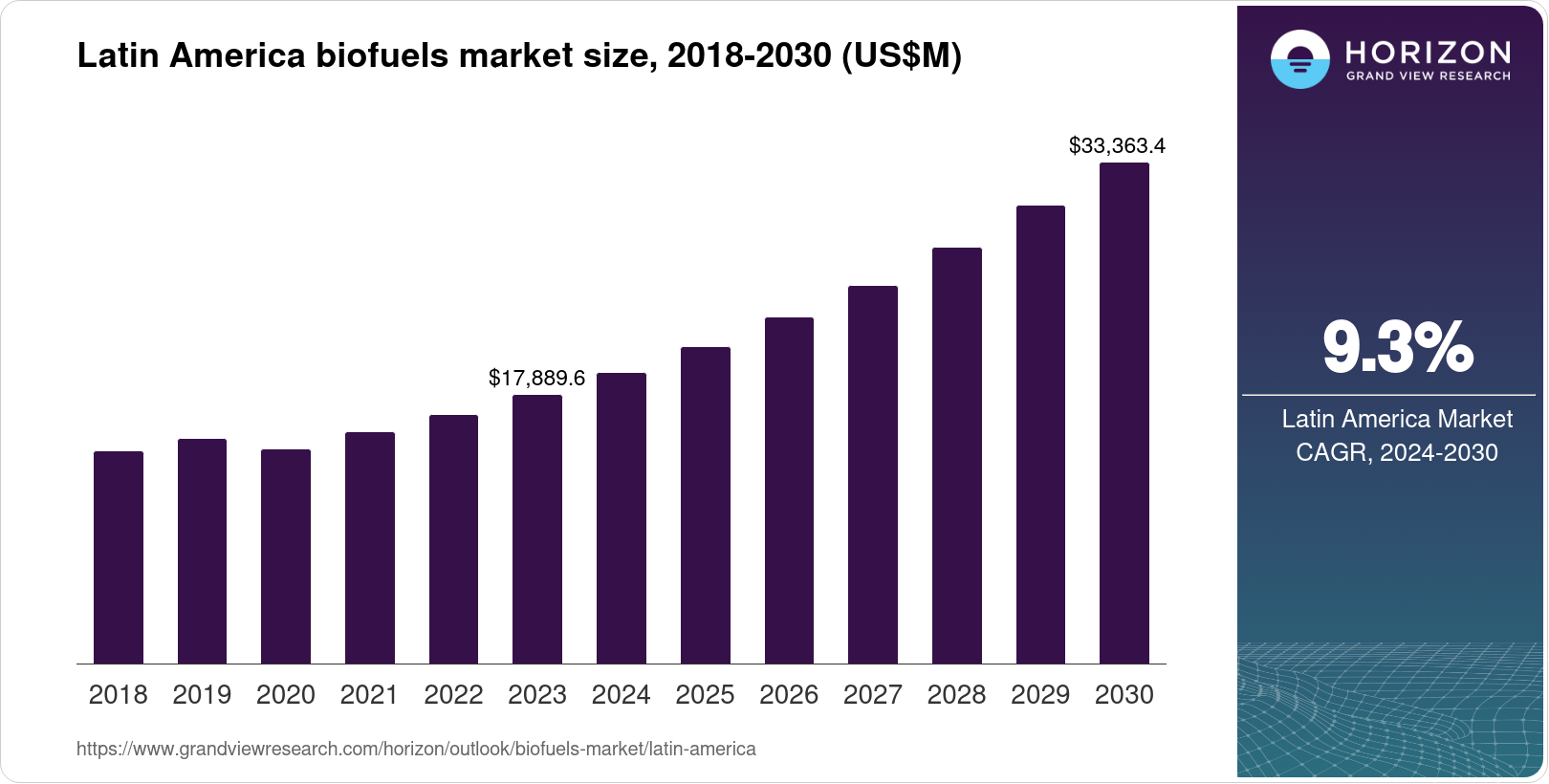 Latin America Biofuels Market Size & Outlook, 2030