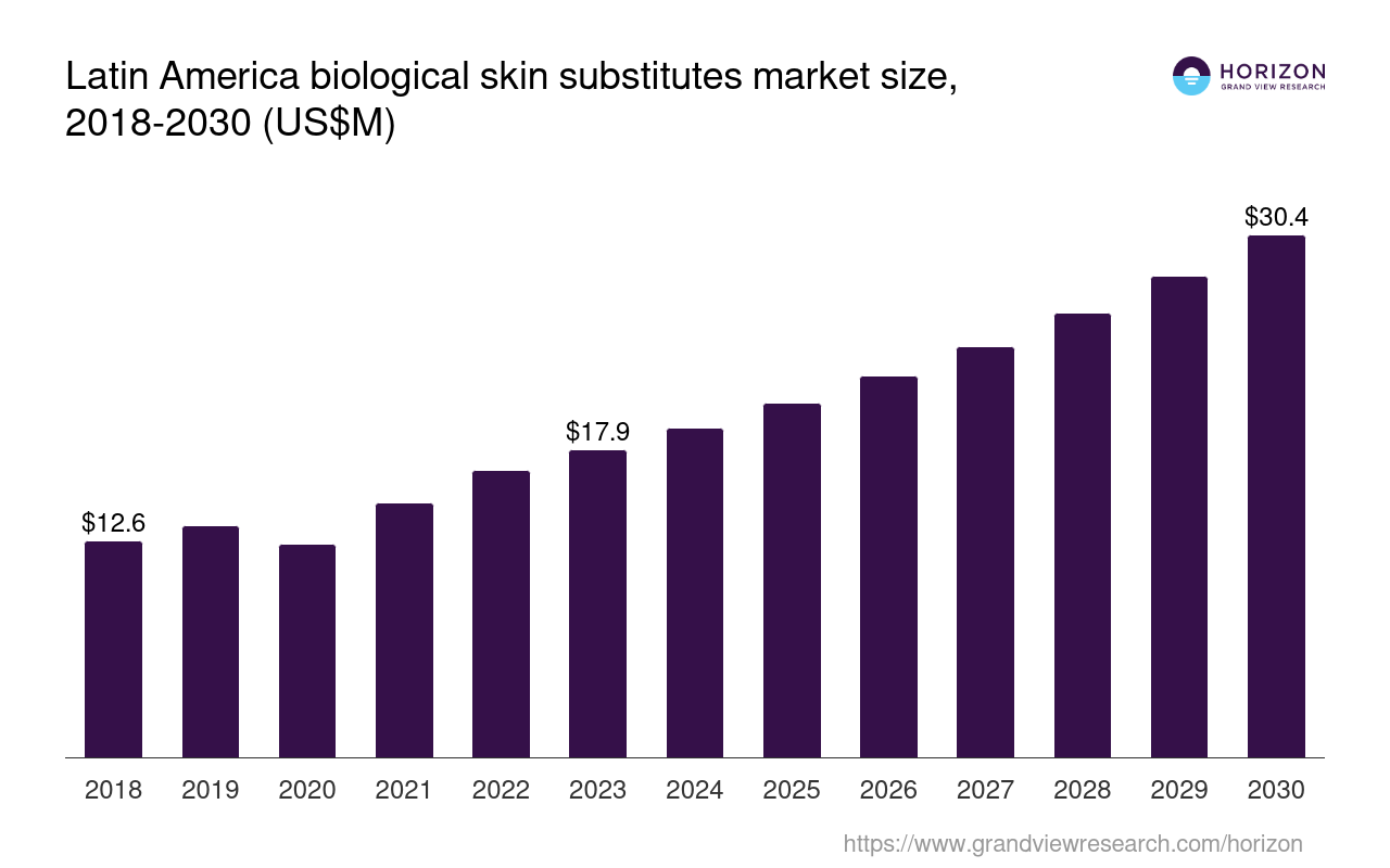 Latin America Biological Skin Substitutes Market Size & Outlook, 2030