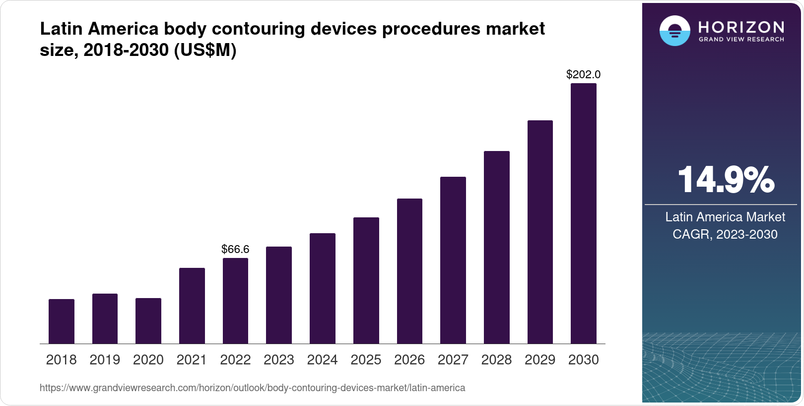 Latin America Body Contouring Devices Market Size & Outlook, 2030