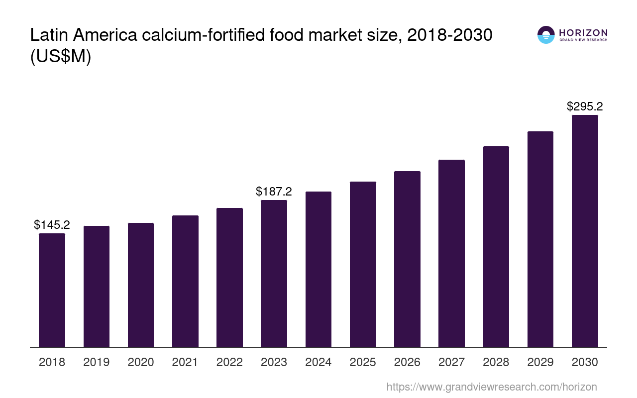 Latin America Calcium-Fortified Food Market Size & Outlook, 2030