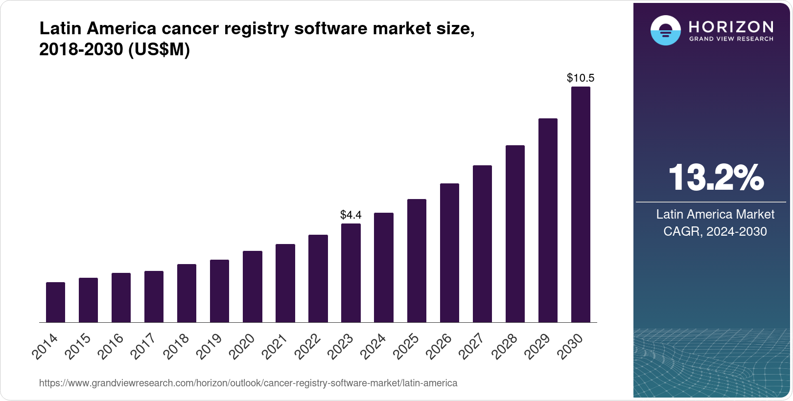 Latin America Cancer Registry Software Market Size & Outlook, 2030