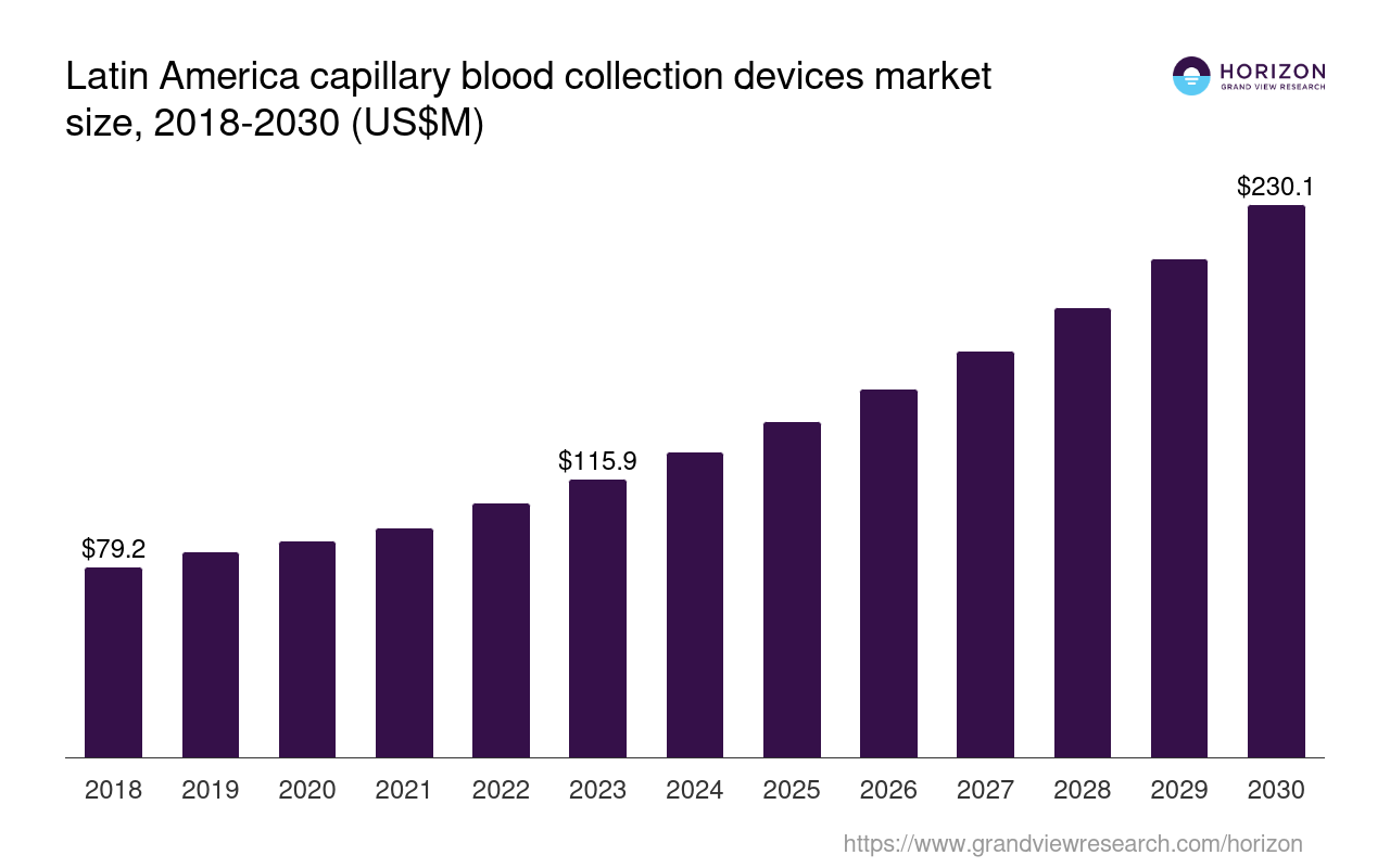 Latin America Capillary Blood Collection Devices Market Size & Outlook ...