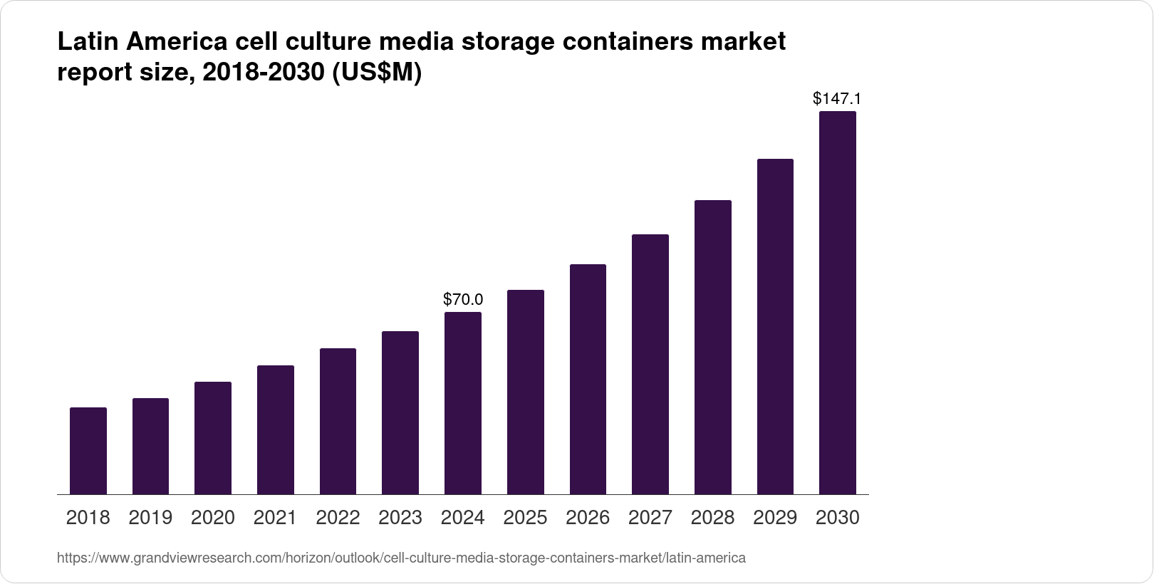 Latin America Cell Culture Media Storage Containers Market Size ...