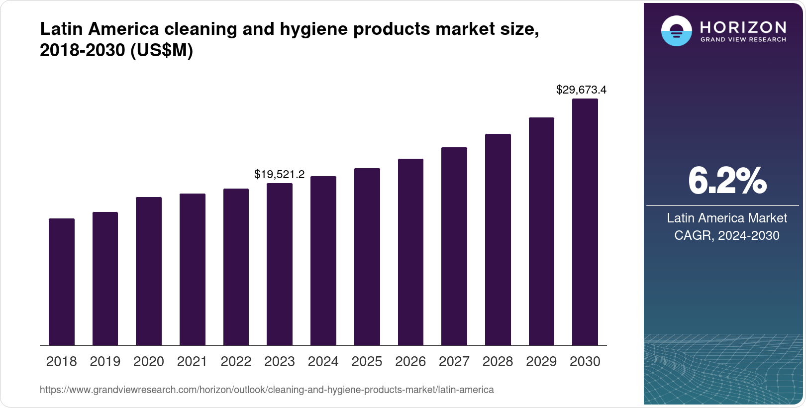 Latin America Cleaning And Hygiene Products Market Size & Outlook, 2030