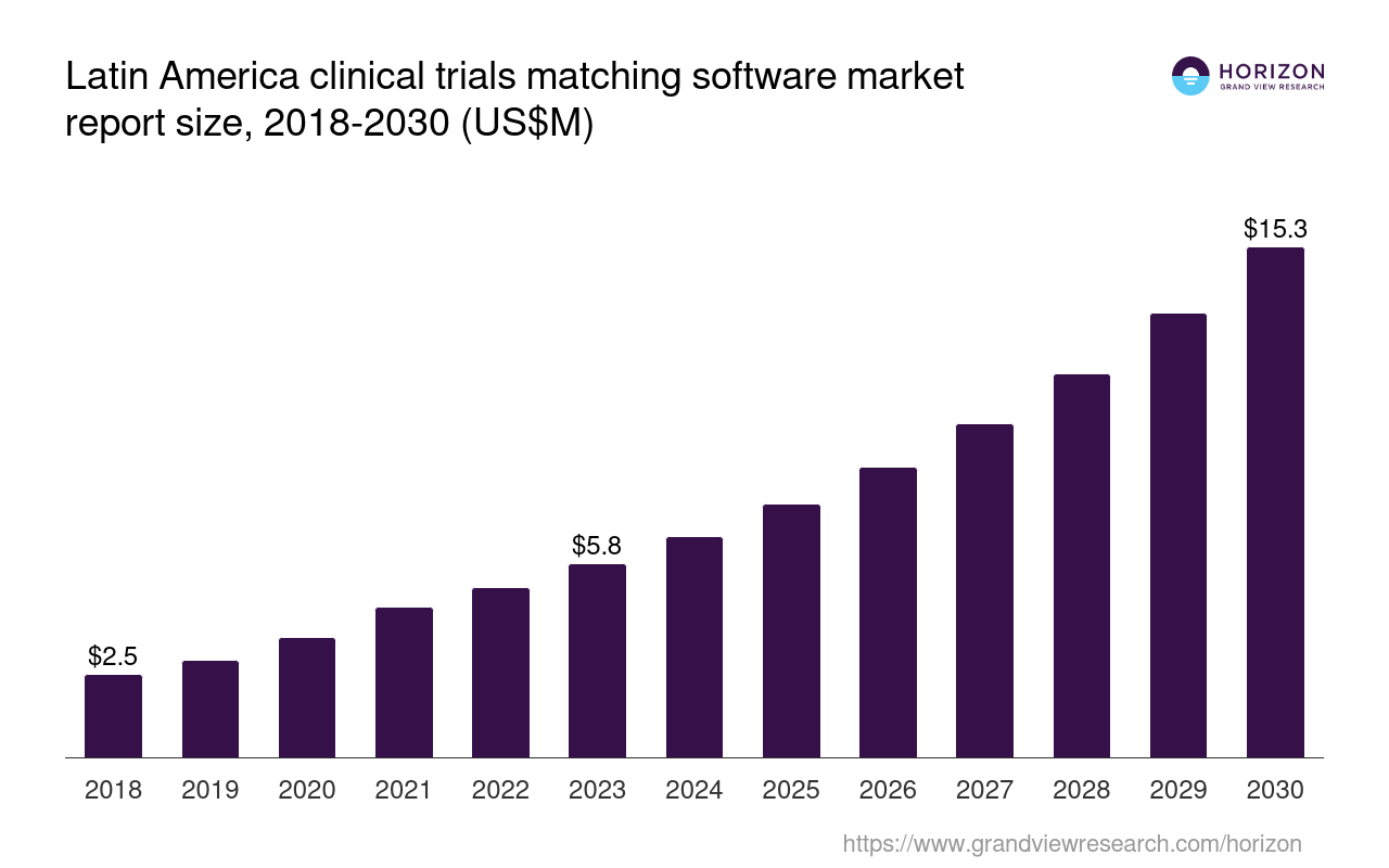 Latin America Clinical Trials Matching Software Market Size & Outlook, 2030