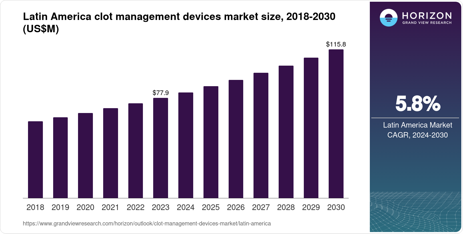 Latin America Clot Management Devices Market Size & Outlook, 2030