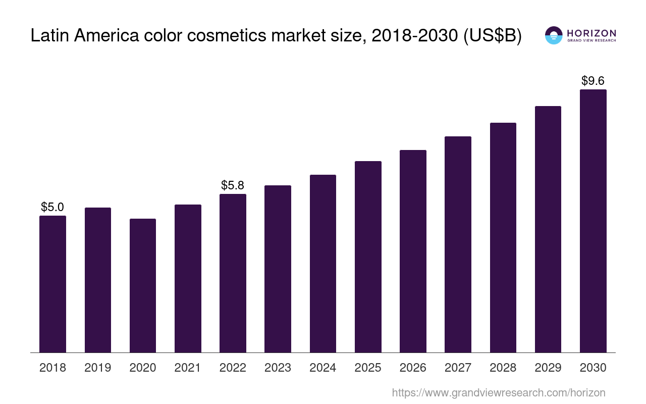 Latin America Color Cosmetics Market Size & Outlook, 2030