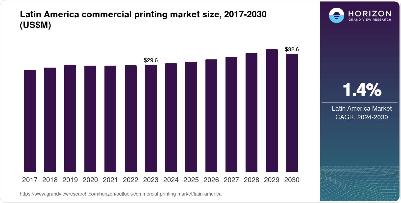 Latin America Commercial Printing Market Size & Outlook, 2030