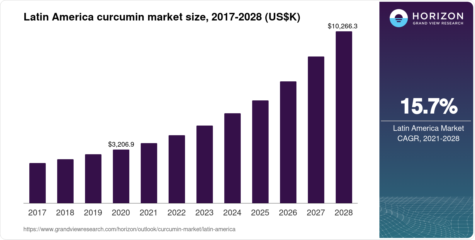 Latin America Curcumin Market Size & Outlook, 2028